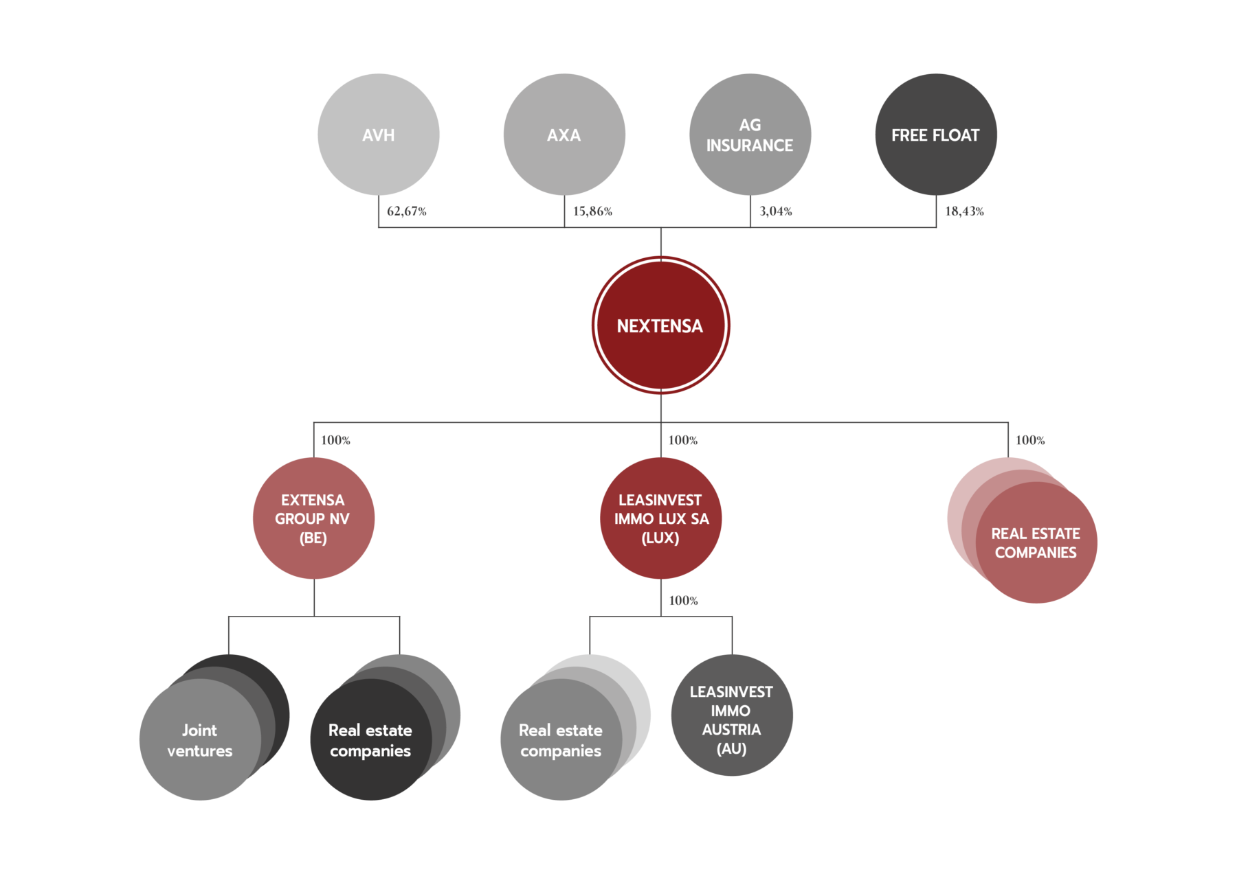 Nextensa’s group structure | Nextensa